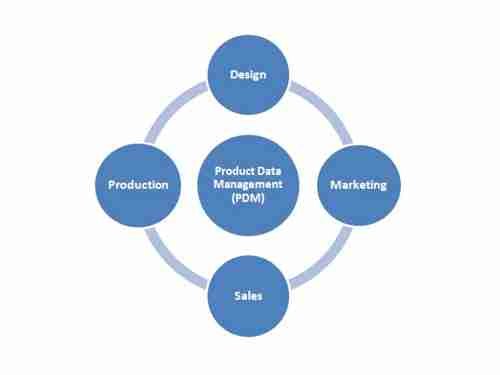  What Is Product Data Management PDM EnggKatta